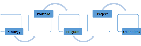 Program vs Project Manager - What Are the Differences